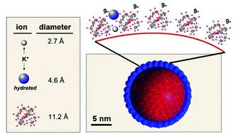 Cation Mediated Self Assembly Of Inorganic Cluster Anion Building Blocks Dalton Transactions