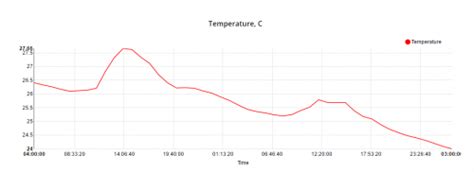 Tracking Environmental Data With TPS And Keen IO Open Electronics Open Electronics