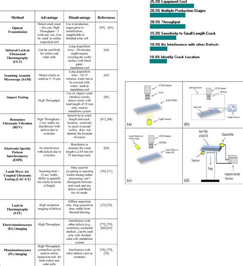 Review Of Microcrack Detection Techniques For Silicon Solar Cells Pdf Download Available