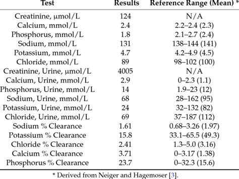 Normal Electrolyte Values In Urine At Jamie Gibb Blog