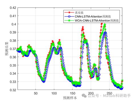 sci顶级优化 基于鲸鱼算法优化卷积神经网络结合注意力机制的长短记忆网络woa cnn lstm attention实现风电功率多输入单输出