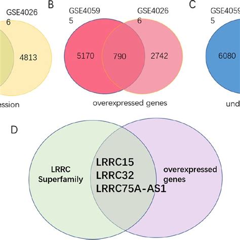 Venn Diagram Of Differentially Expressed Genes A Total Of 1984 Degs