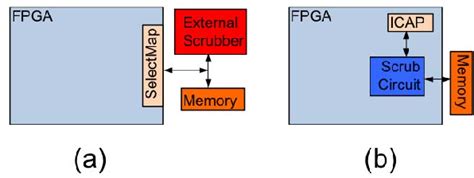 Figure From A Hybrid Approach To FPGA Configuration Scrubbing Semantic Scholar