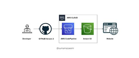 Devopschronicles Episode9 Aws Codepipeline S3 Cloudcomputing