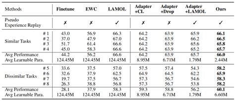 【论文阅读笔记acl2022】continual Sequence Generation With Adaptive
