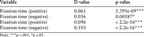 Results Of Kolmogorov Smirnov Tests For Normality Of Fixation Time And