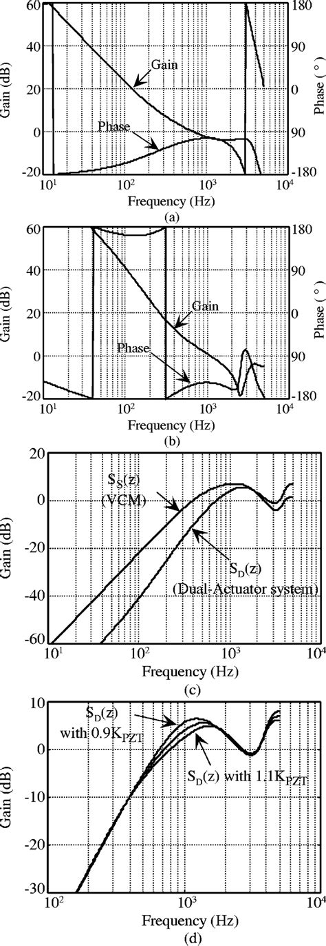 Design Results A Rz B Open Loop L Z C Sensitivity