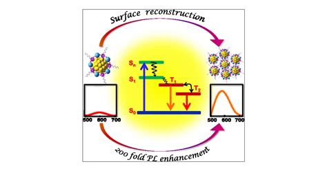 Controlling Aggregation Induced Emission In Bimetallic Goldcopper