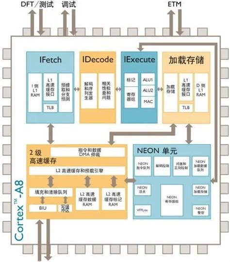 Arm处理器架构和天梯图解析 墨天轮