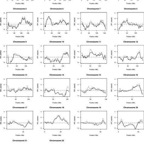 Npl Scores Across Each Chromosome In Each Plot Shows Npl Download Scientific Diagram