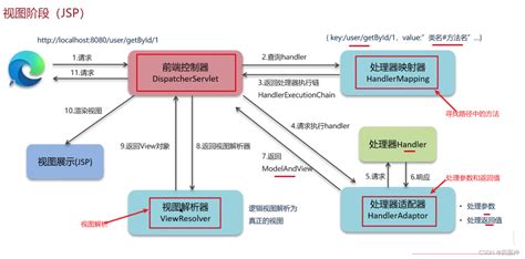 SpringMVC执行流程 CSDN博客