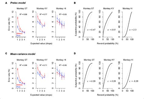 Validation Of Prelec Model And Mean Variance Models Ac Error Rate