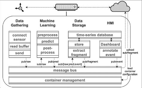 Figure From CNC Machine Gearbox Fault Detection With Convolutional Neural Network Semantic