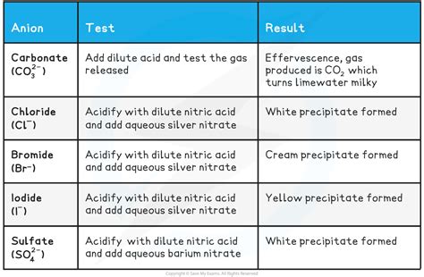 284 Tests For Anions Edexcel Igcse Chemistry Revision Notes 2019
