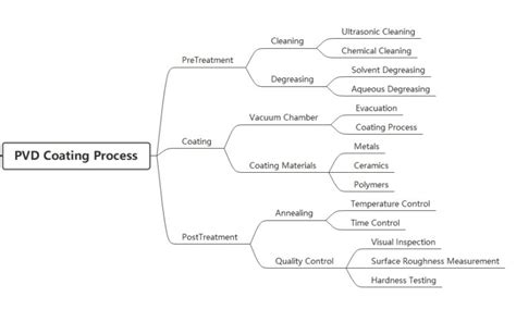 Pvd Coating Process Flow Chart Custom Service