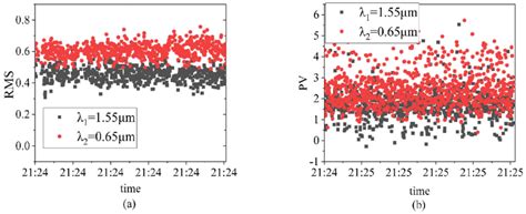 Rms Value And Pv Value Of The Two Wavelength Wavefront In The Download Scientific Diagram
