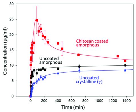 The Effect Of Chitosan Coating On The Dissolution Rate Of Amorphous Imc