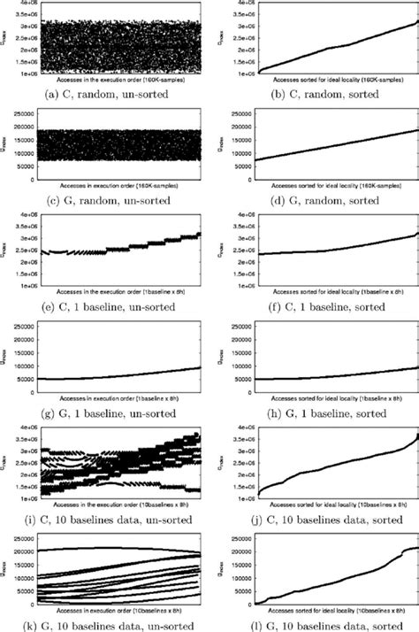 Access Patterns In C And G With Various Data And Data Sizes Original Download Scientific