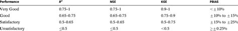 Model Evaluation Criteria Moriasi Et Al 2007 Download Scientific