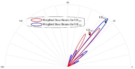 the multiple beam design in the partial beamspace download