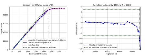 Top Left Linearity Vs Dits Measurements For The 1 Mhz Mode Top Right Download Scientific