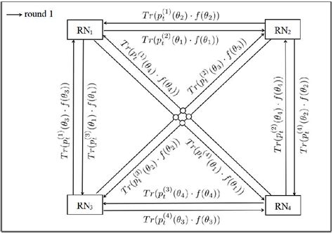 illustration of the data flow in the collaboration phase of the