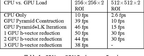 Table 1 From Implementation Of The Lucas Kanade Image Registration Algorithm On A Gpu For 3d