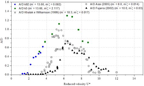 Comparison Of The Motion Amplitude Data With Literature Data Download