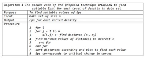 How To Determine Epsilon And Minpts Parameters Of Dbscan Clustering