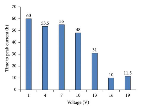 Results Of The Influence Of Voltage A Relationship Between The Download Scientific Diagram