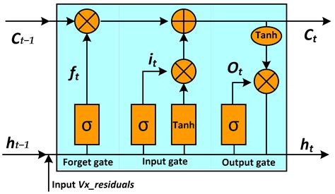 A Hybrid Arima Lstm Model For Short Term Vehicle Speed Prediction