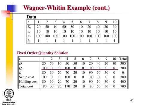 Ppt Inventory Control Part 1 Subject To Known Demand By Ming Dong Powerpoint Presentation Id