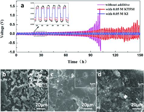 A Cycling Performance Of Lili Symmetric Cells In Different