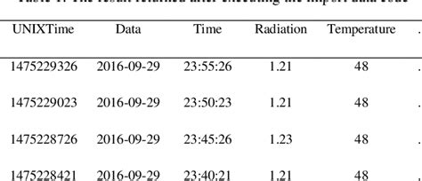 Table 1 From A Multi Fusion Data Mining Algorithm For Solar Energy Efficiency Semantic Scholar