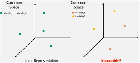 Multimodal Representation Learning
