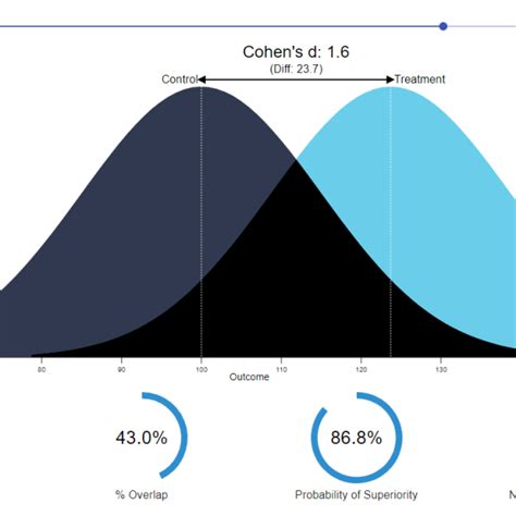 visualizing and interpreting cohen s d effect sizes