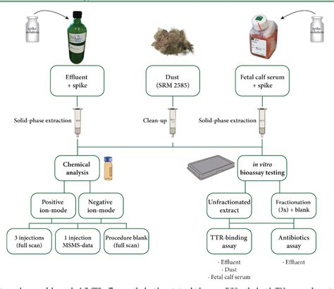 Figure 1 From High Performance Data Processing Workflow Incorporating Effect Directed Analysis