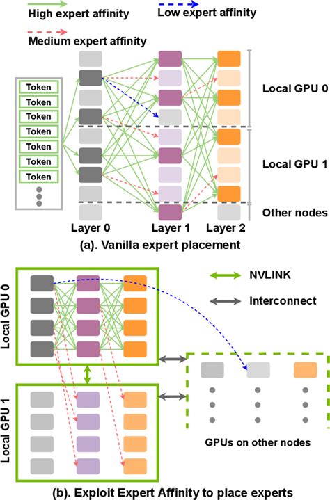Pdf Exploiting Inter Layer Expert Affinity For Accelerating Mixture Of Experts Model Inference