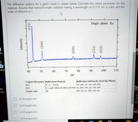 Solved The Diffraction Pattern For A Given Metal Is Shown Below Calculate The Lattice