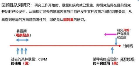 科研—病例对照研究与队列研究的区别？ 知乎