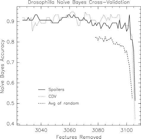 11 Results Of Two Feature Selection Methods For The Drosophila Download Scientific Diagram