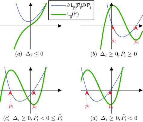 illustration of different form of the lagrange function l β p i and