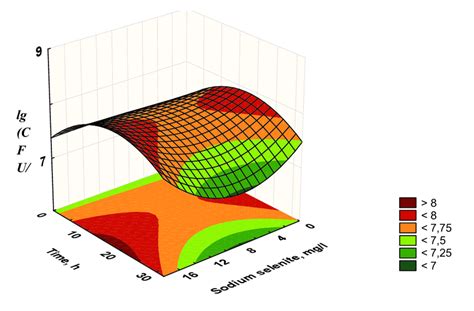 Response Surface Concentration Of Viable Cells As A Function Of Culture