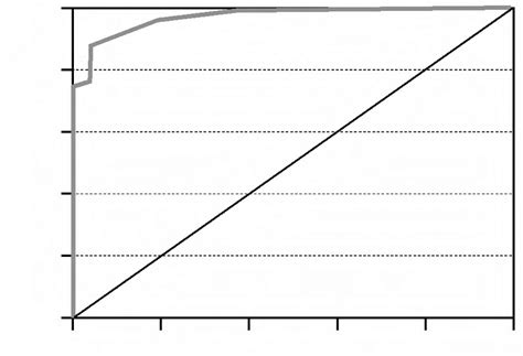 A Receiver Operating Characteristic Curve For Determining Cut Off Value