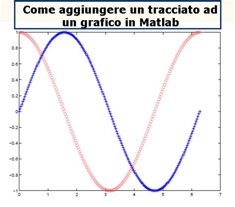 Come Aggiungere Un Tracciato Ad Un Grafico In Matlab Artificial