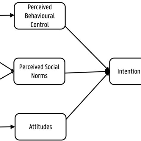 Effect Plot Of Perceived Behavioural Control On Intention Effect Plot Download Scientific