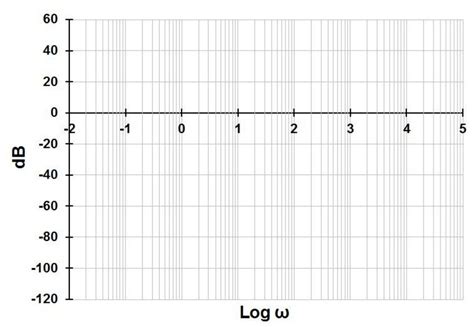 Solved Sketch The Bode Amplitude Response Curve For The
