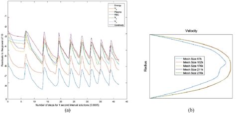 Color Online Numerical Accuracy And Grid Convergence Tests A Download Scientific Diagram