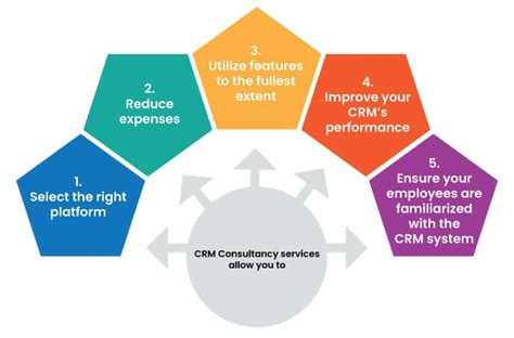 Top 5 Benefits Of Crm Consultancy Services In 2024 Neodove