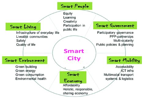 Smart City Wheel Conceptual Framework Adapted From [63 64